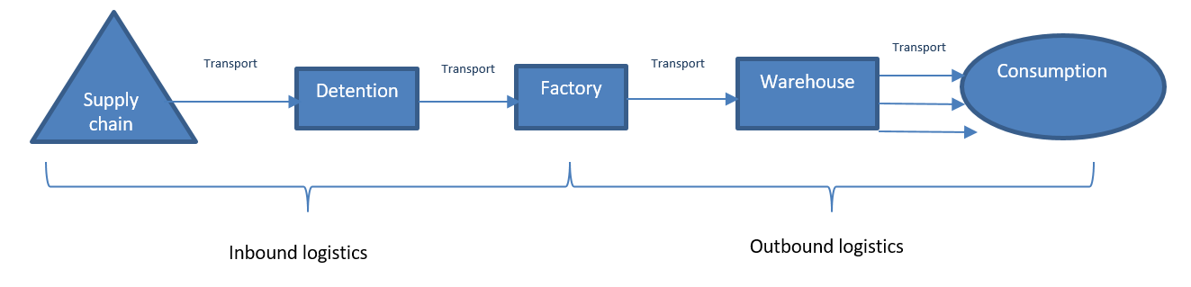 Logistics solutions | PFS Logistics